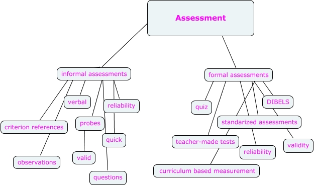 Assessment