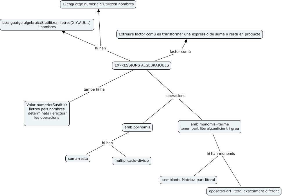 Expressions Algebraiques