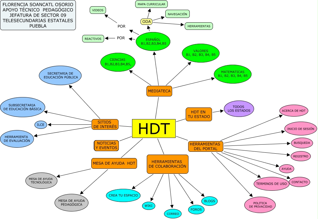 ESQUEMA HDT - ¿QUE ES HDT?