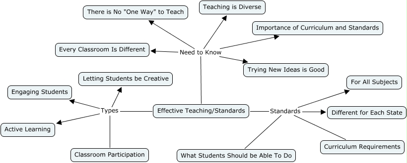 Effective Teaching and Standards