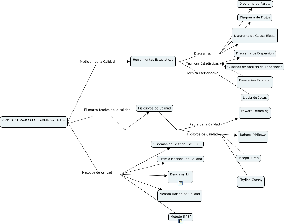 Mapa Conceptual Administración por Calidad Total 2