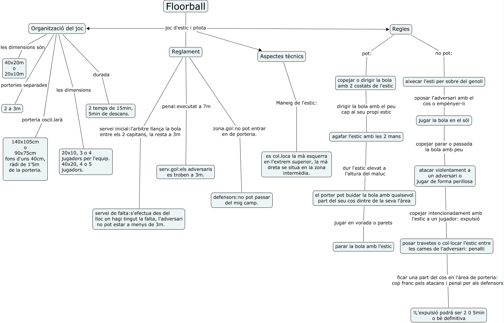 Floorball - 概念图