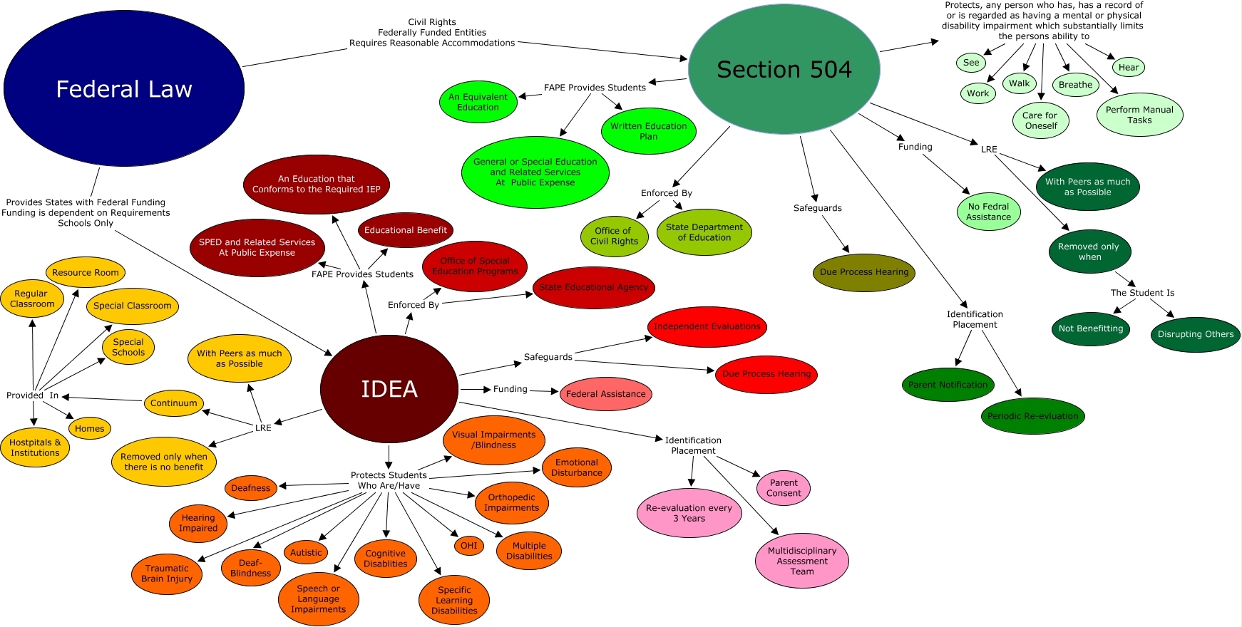 IDEA vs. 504
