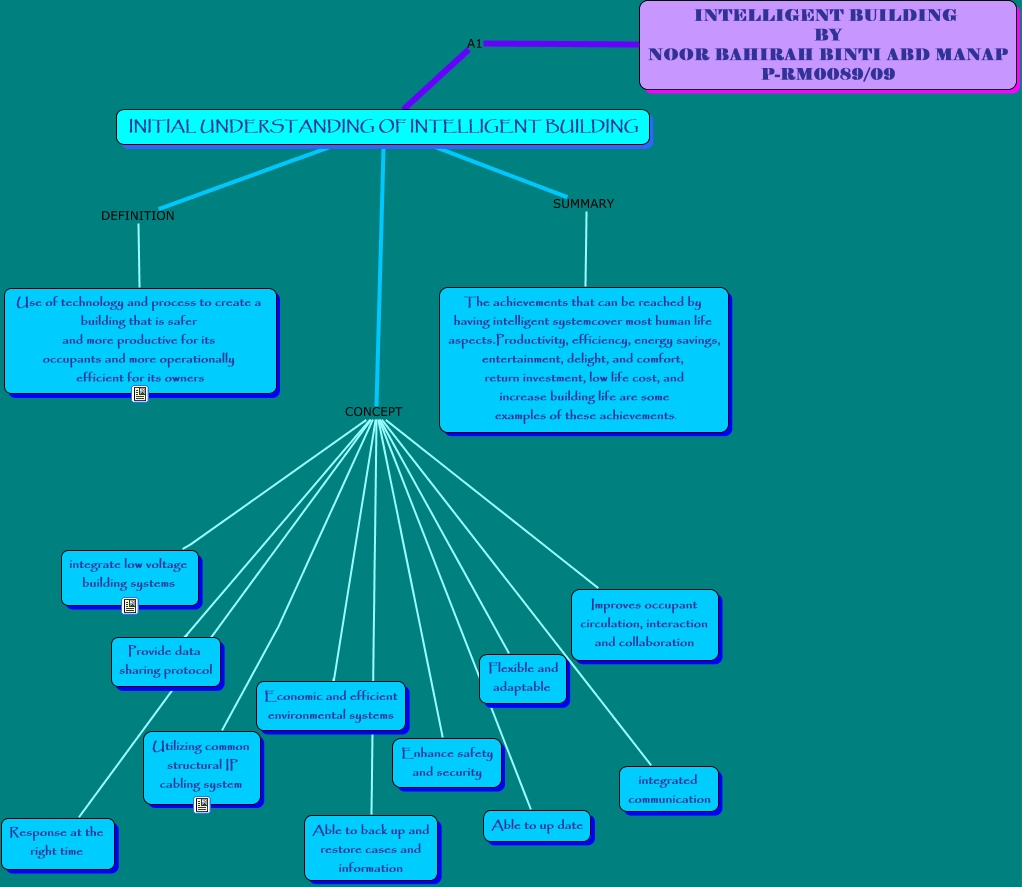 INTELLIGENT BUILDING