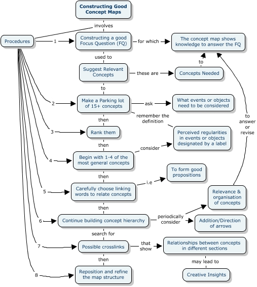 CM FlowChart - What steps are used in creating a CM