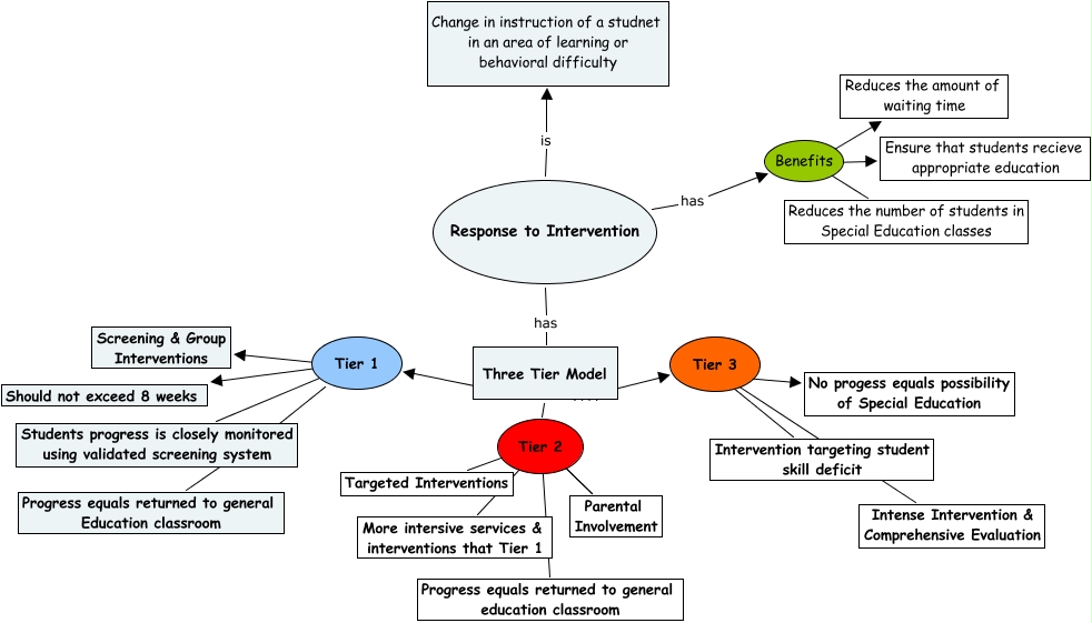 Response to Intervention