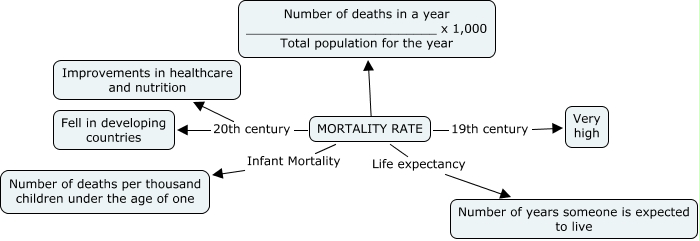 Mortality Rate