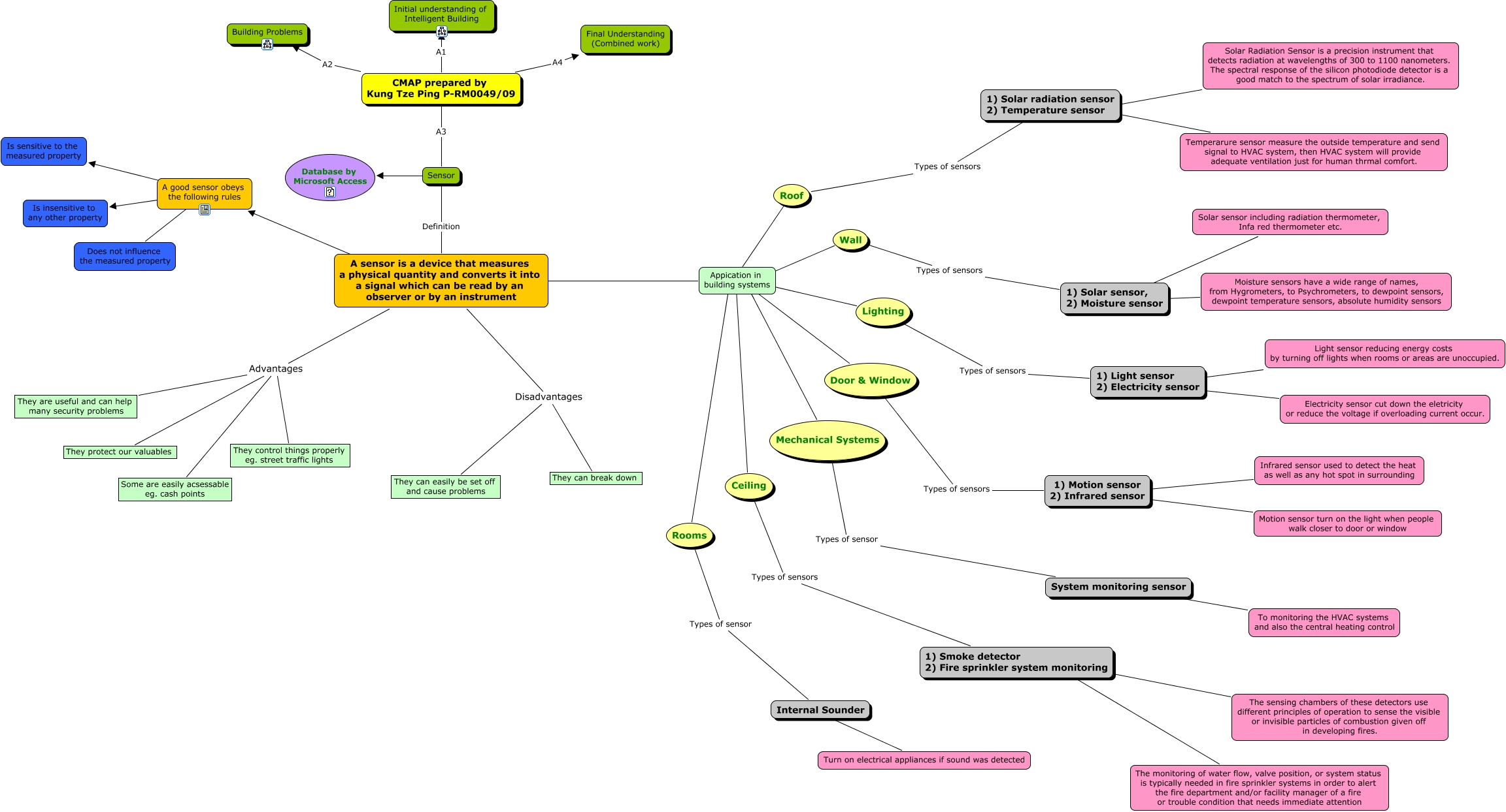 Sensor database
