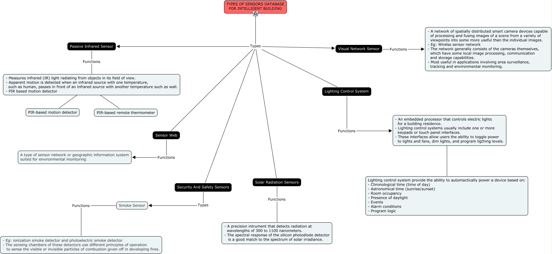 (A3 Types Of Sensors For Intelligent Building)