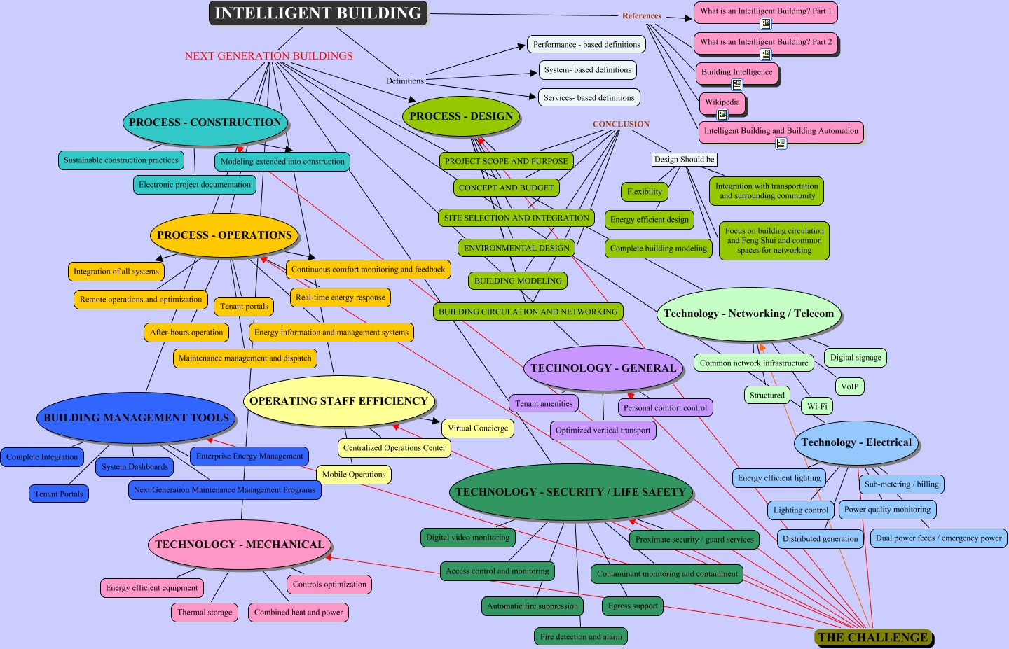 Intelligent Building