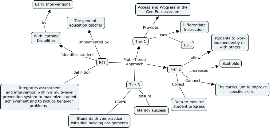 RTI