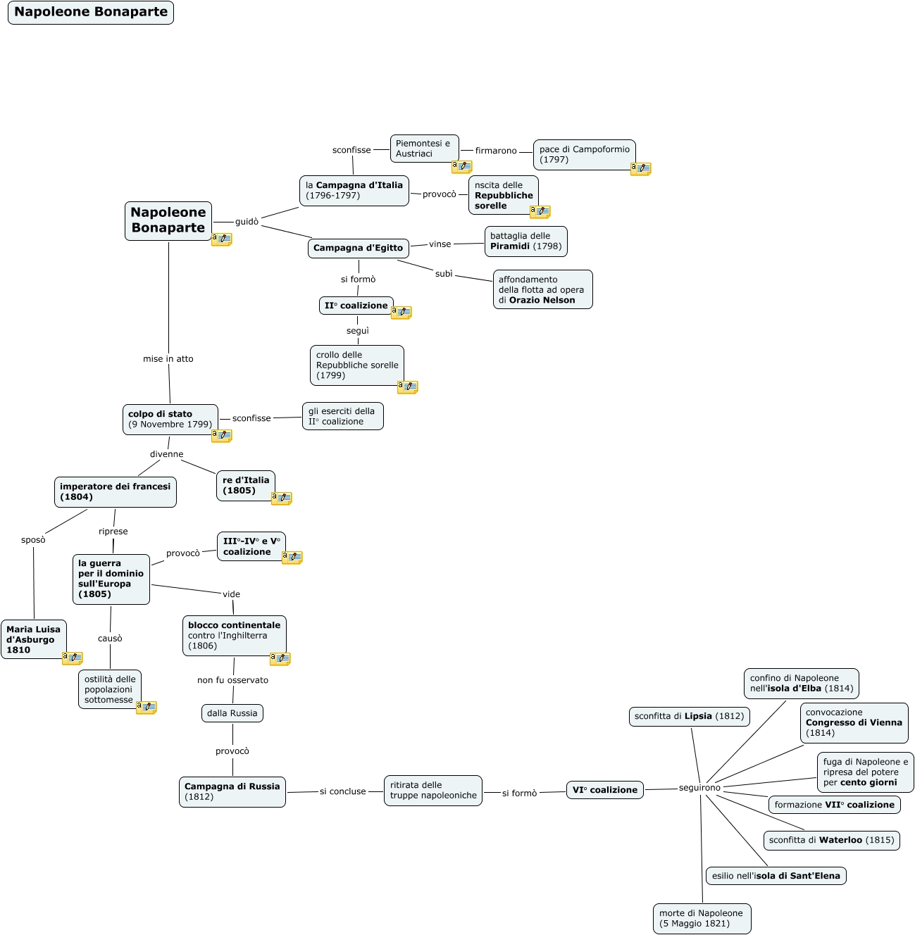 IL 1700 Napoleone Bonaparte