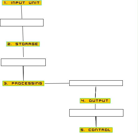 prima mappa What does this process do - computer cycle