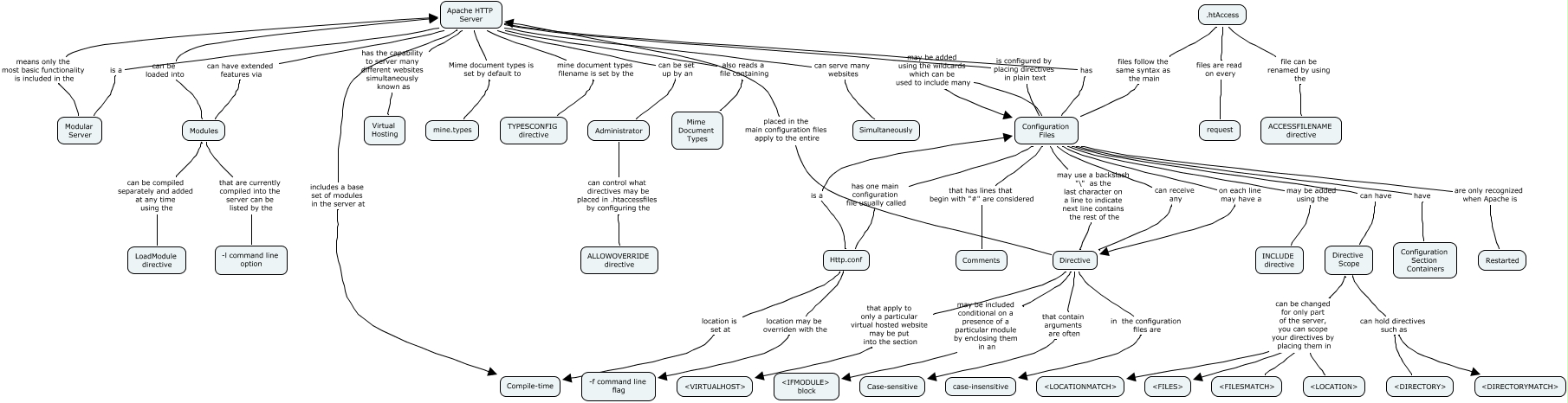 Apache HTTP server
