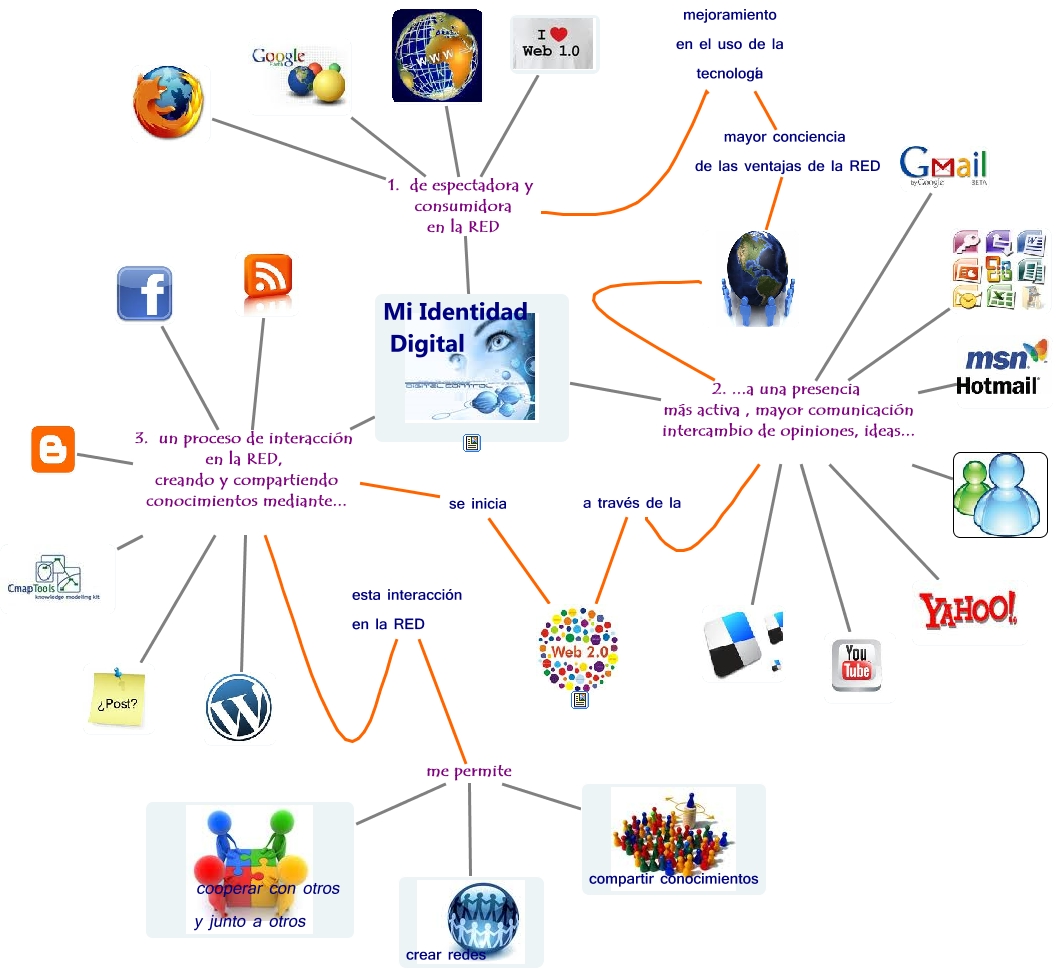 Mi identidad digital - cual es mi identidad digital?