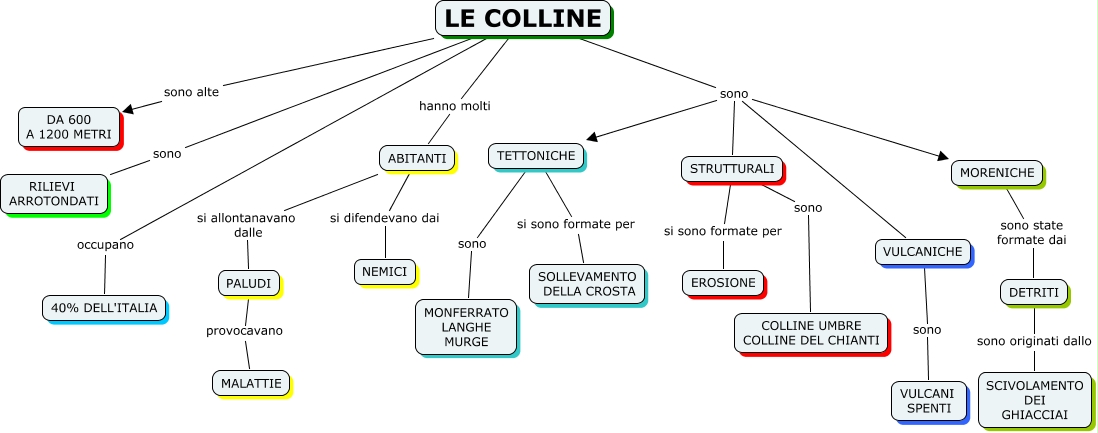 LE COLLINE - Mappa Concettuale