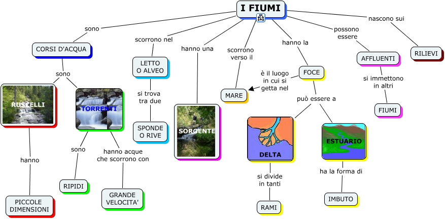 FIUMI - Mappa Concettuale