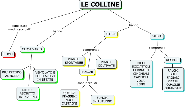 FLORA_FAUNA_COLLINE - Mappa Concettuale