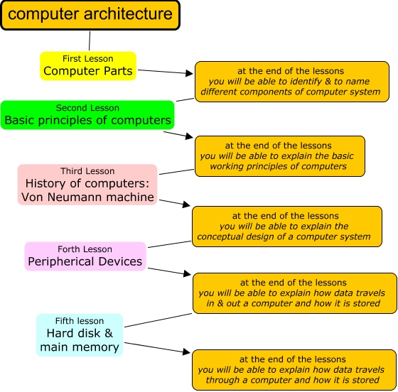 COMPUTER ARCHITECTURE clil project