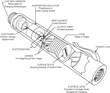 Radiation Protection