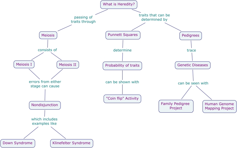 heredity JW