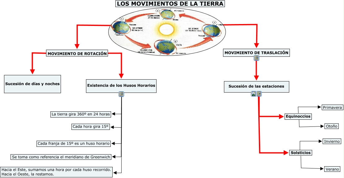 Los movimientos de la Tierra