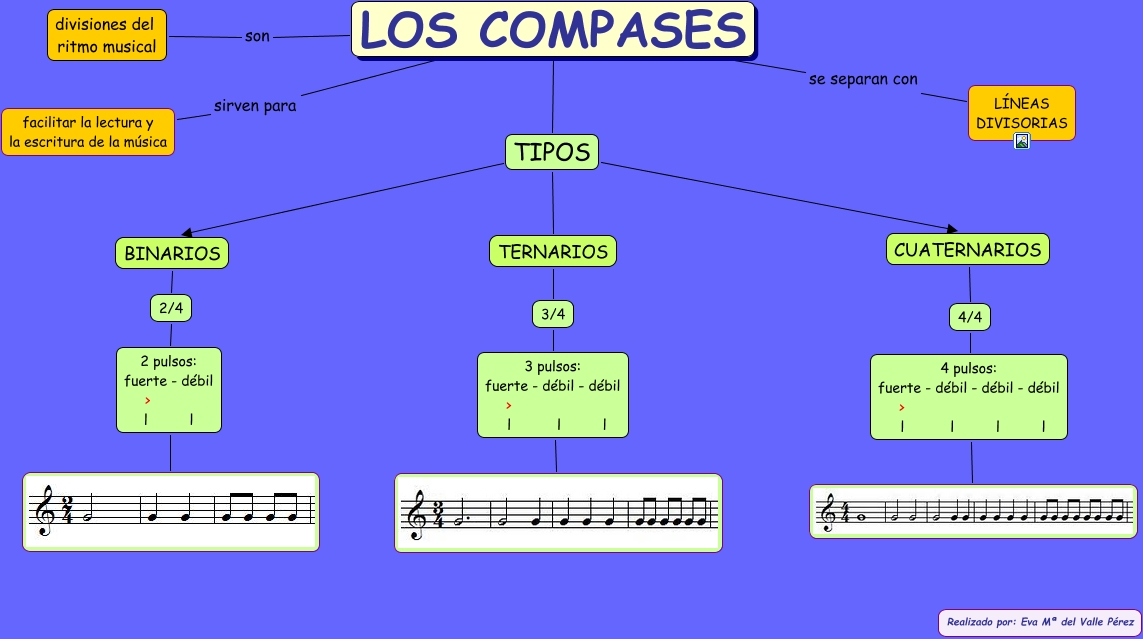 Unidad 1-16: El compás de 3/4. Binario / Ternario – Clase de Lenguaje ...