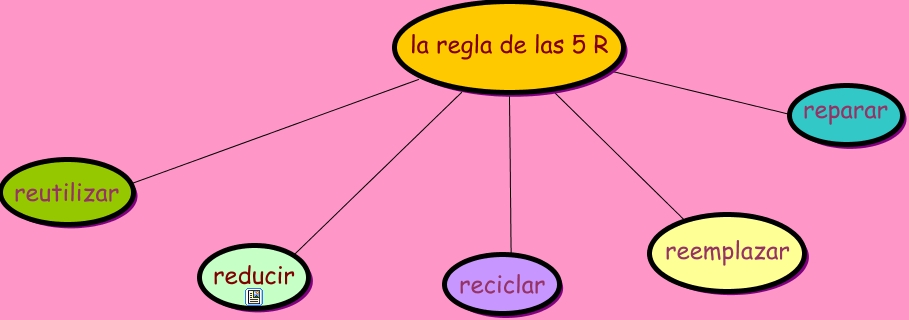la regla de las 5 R