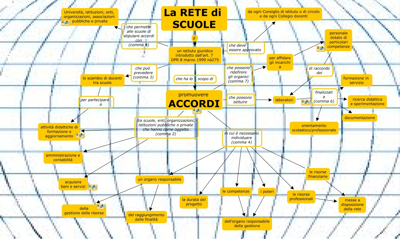 la rete di scuole - Mappa Concettuale