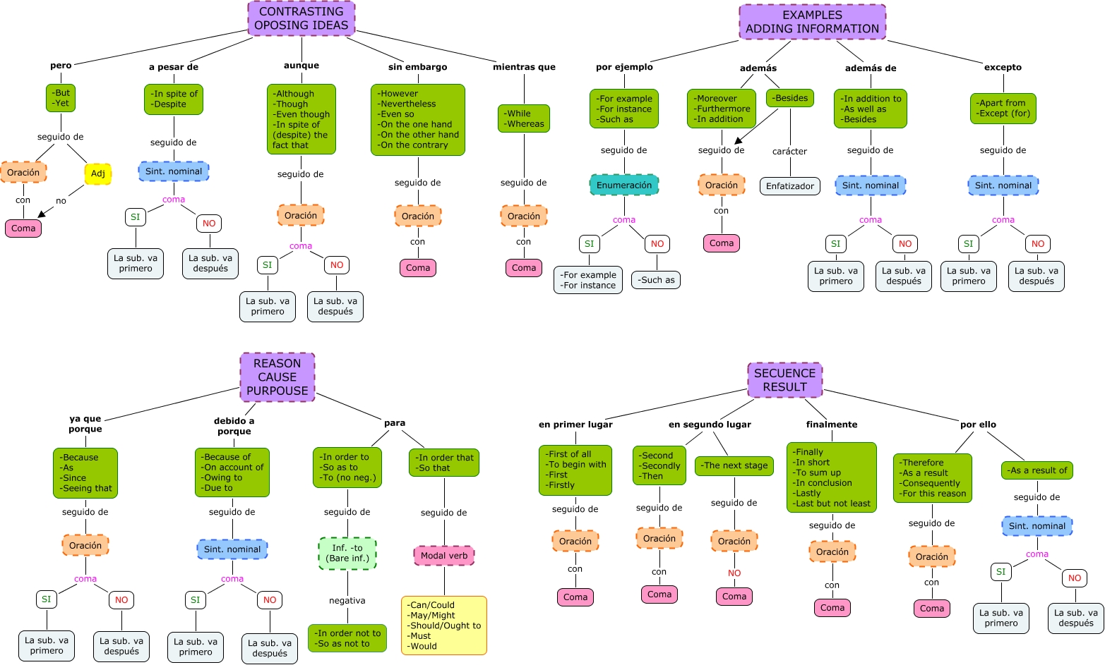 Linking words completo