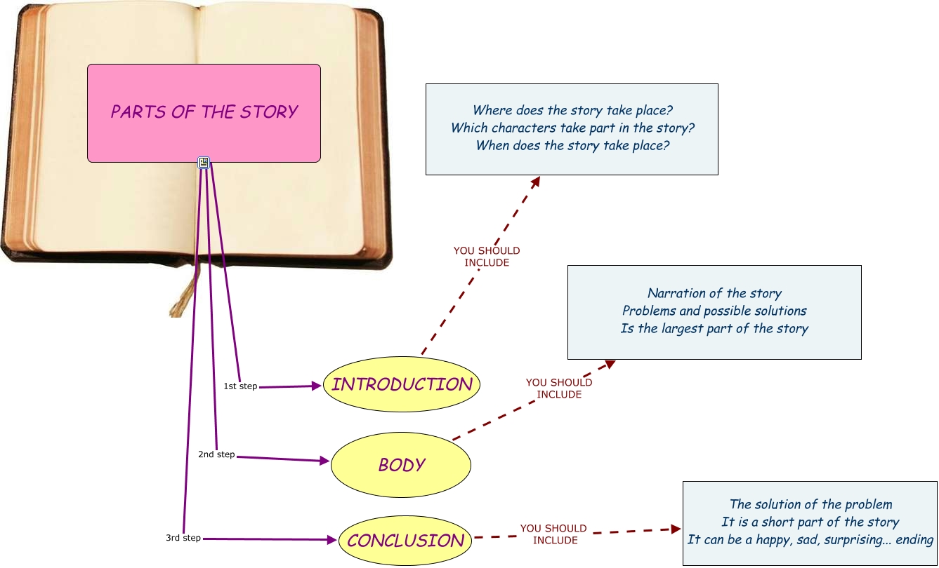 parts of the story