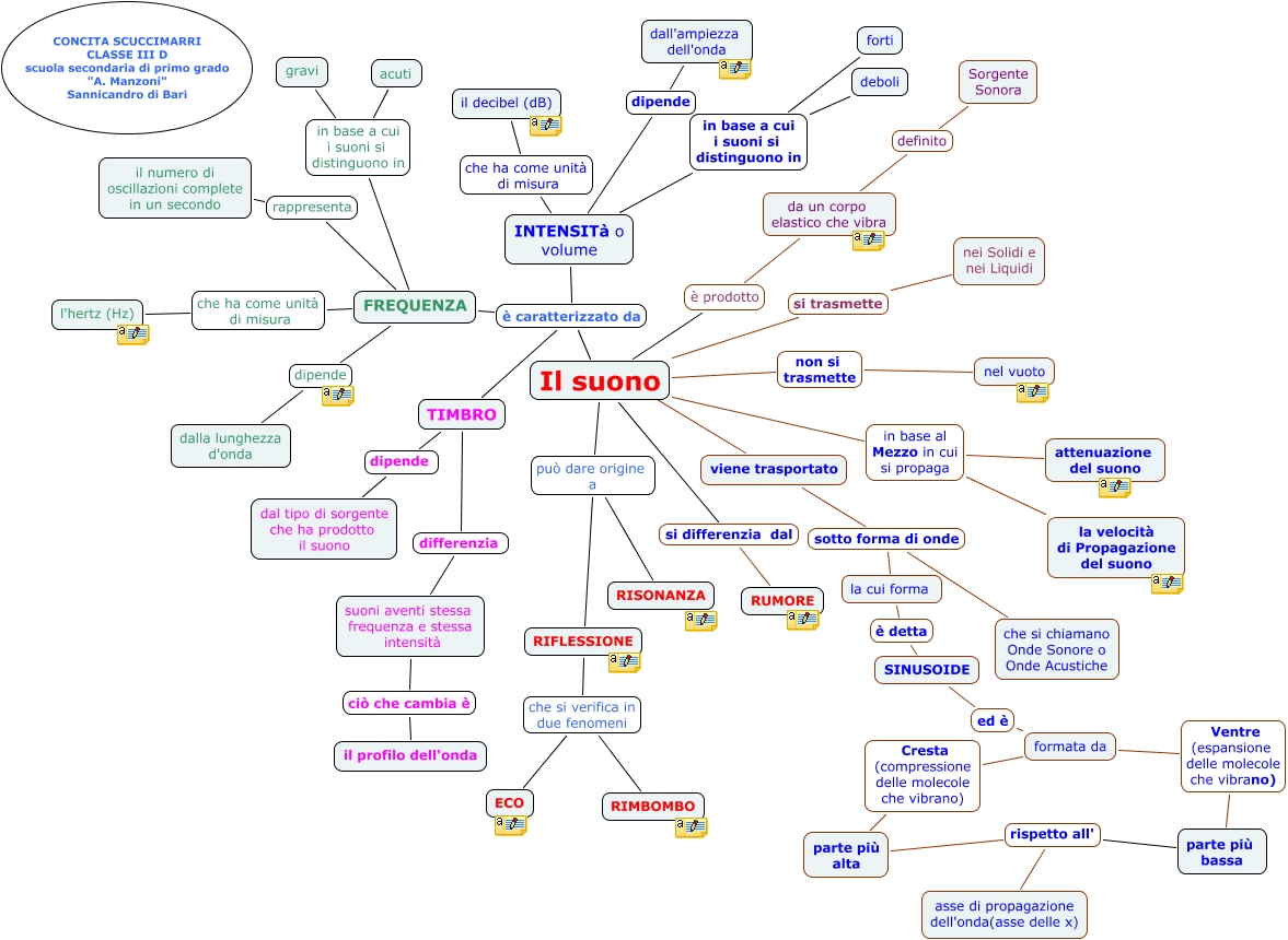 Il suono - Mappa Concettuale