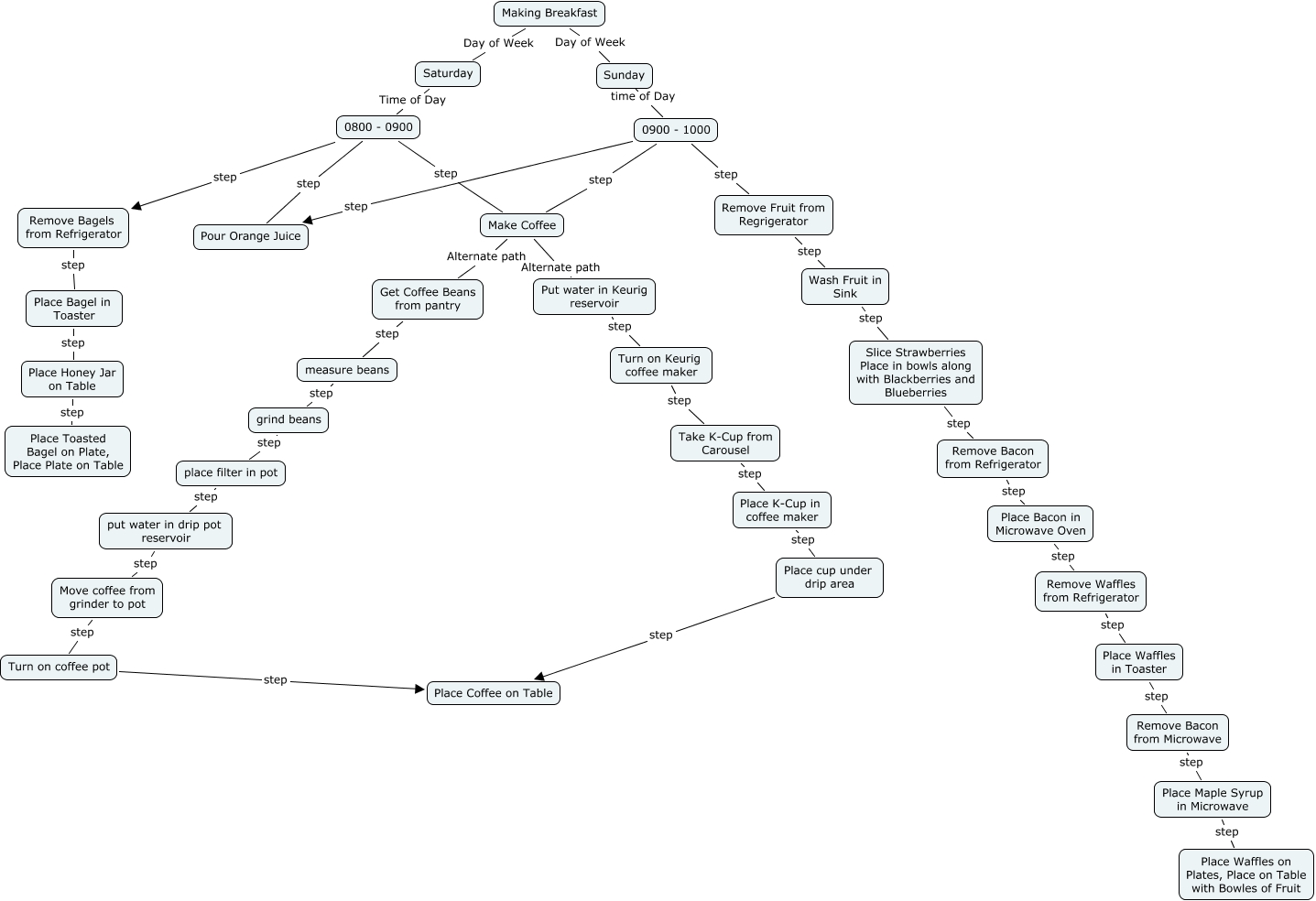 making_breakfast - What steps are involved in making breakfast