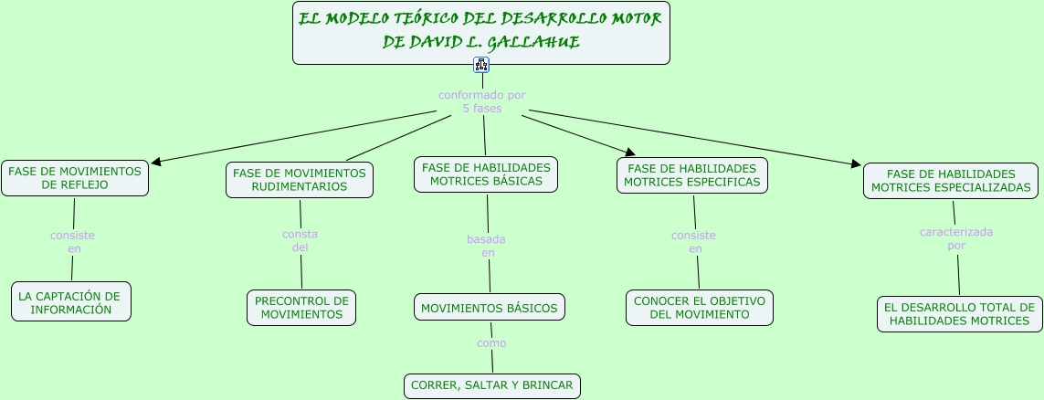 MODELO TEORICO DEL DESARROLLO MOTOR DE DAVID L. GALLAHUE