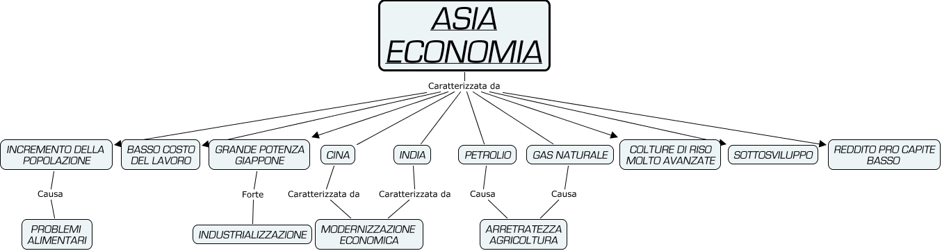 Asia - Economia