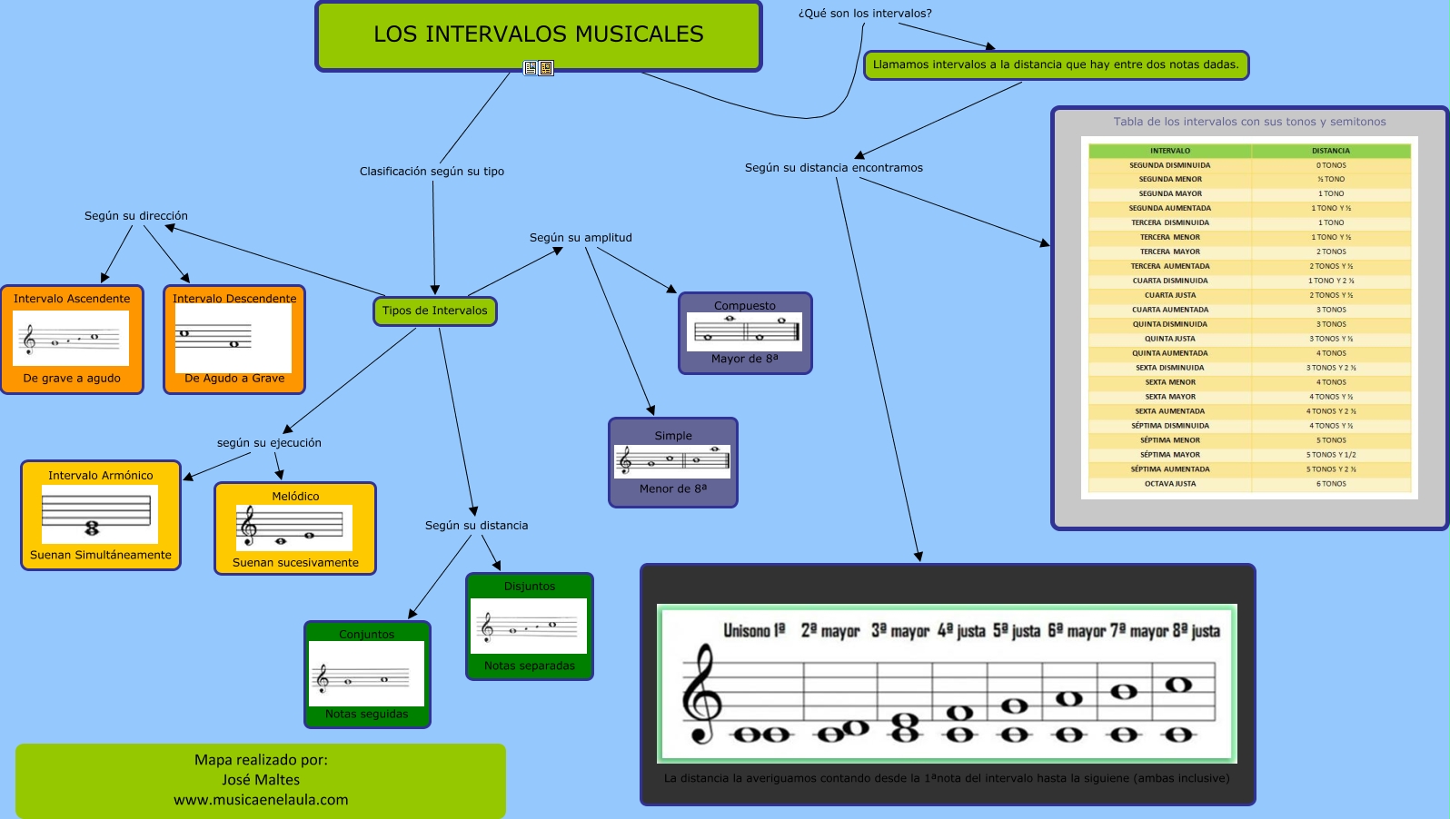Los Intervalos Musicales - ¿que son los intervalos musicales?