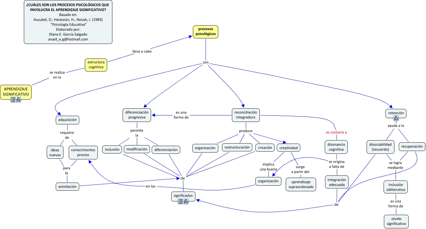 PROCESOS PSICOLOGICOS - ¿Cuáles son los procesos psicológicos que involuvra el aprendizaje ...