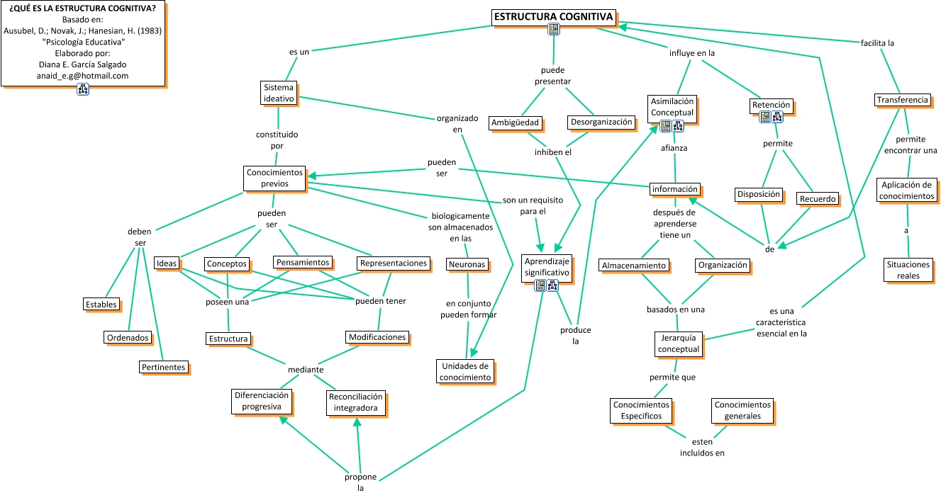 ESTRUCTURA COGNITIVA - ¿Qué es la estructura cognitiva?
