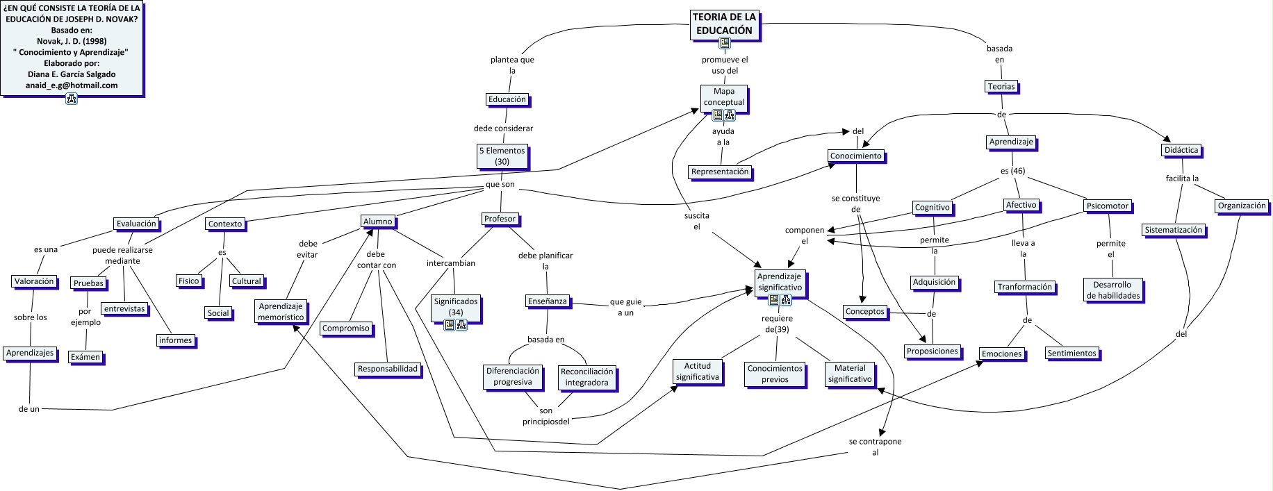 TEORIA DE LA EDUCACIÓN DE JOSEPH NOVAK - ¿En qué consiste la teoria de ...