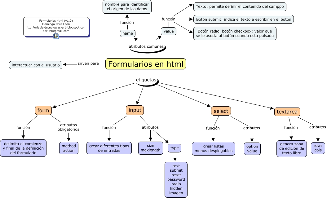 Formularios en html