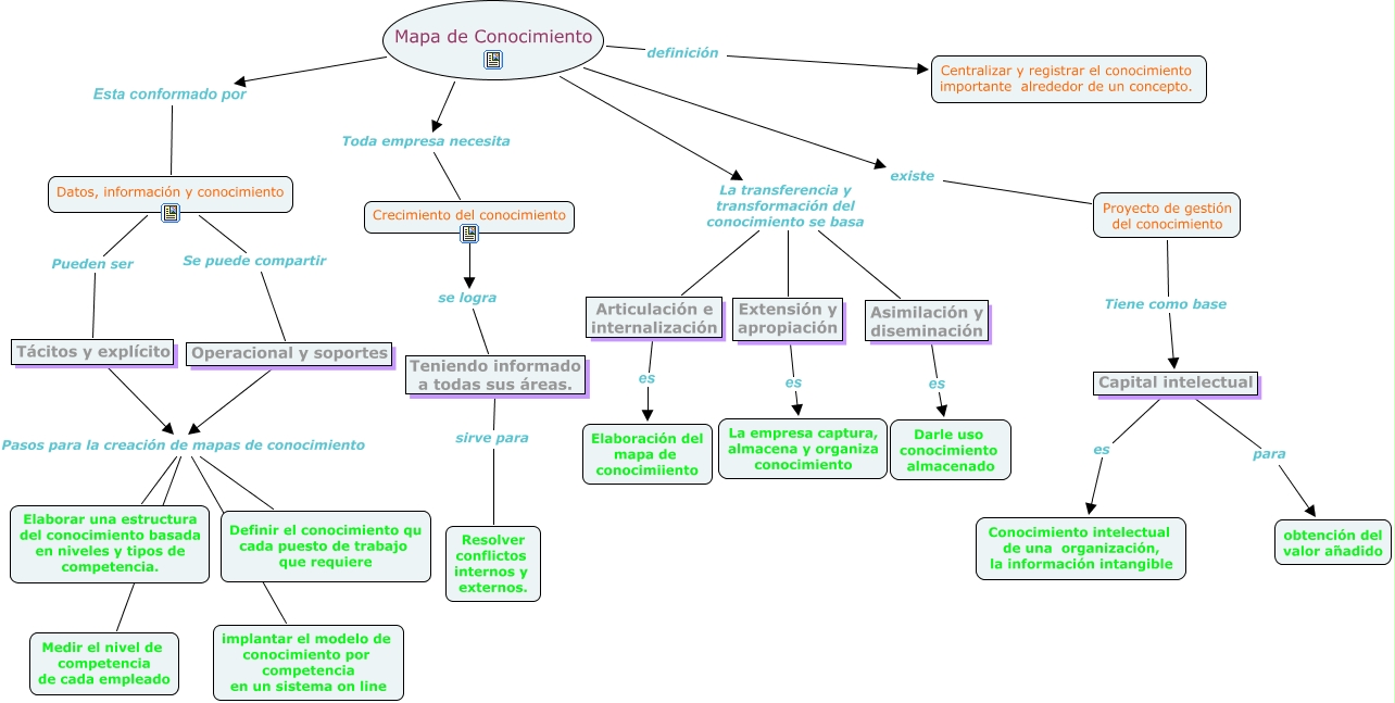 Mapa conocimiento.cmap