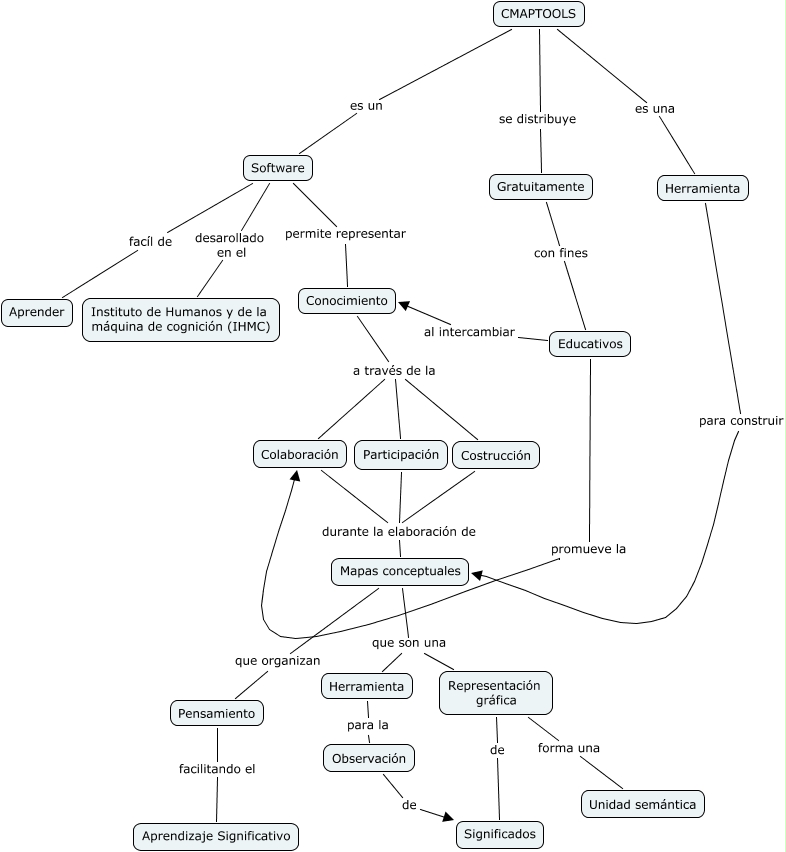 CMAPTOOLS - ¿ Qué es y cómo funciona esté modelo de conocimiento?