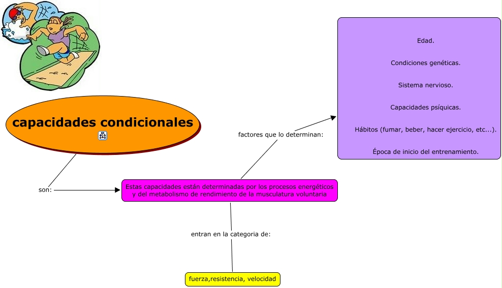 capacidades condicionales