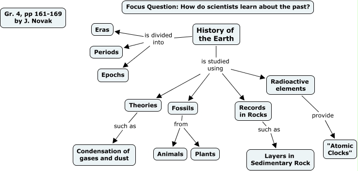 History of the Earth, pp 161-169 - How do scientists learn about the past?