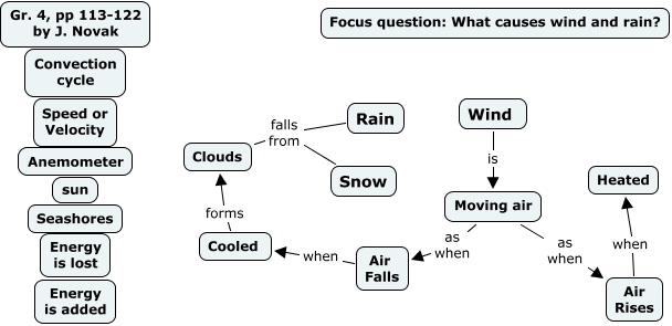 Wind and rain, pp 113-122 Skeleton + concepts - What causes wind and rain?