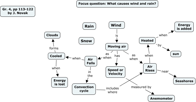 Wind and rain, pp 113-122 - What causes wind and rain?