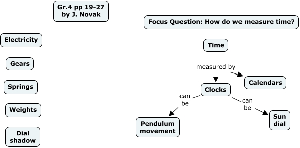 Measuring Time pp 19-27 Skeleton + concepts - How do we measure time?