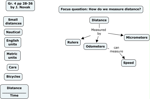 Measuring distance pp 28-36 Skeleton+ concepts - How do we measure time?