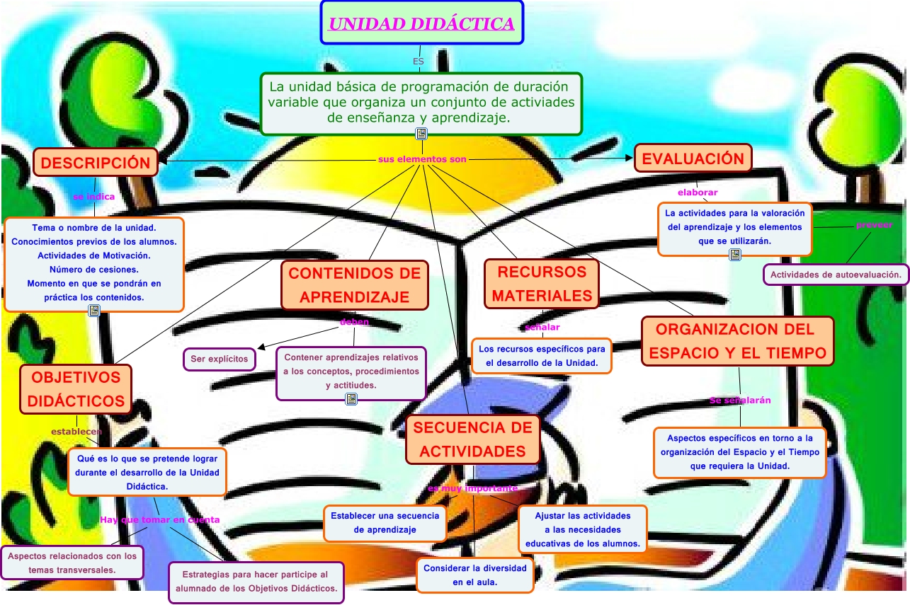 MAPA CONCEPTUAL-UNIDAD DIDÁCTICA