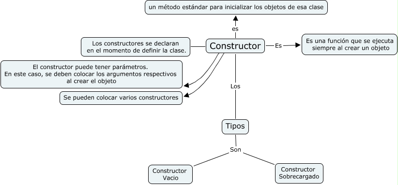 Constructor y Tipos